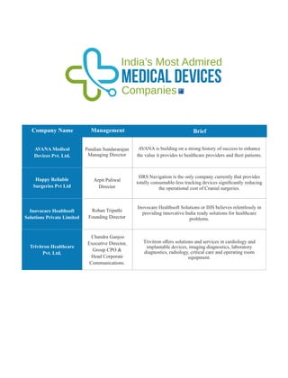 India's Most Admired Medical Devices Companies | PDF