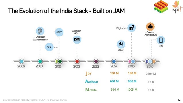 India stack - A detailed presentation