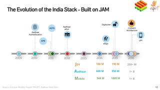 India Stack - Social Impact at Scale | PDF