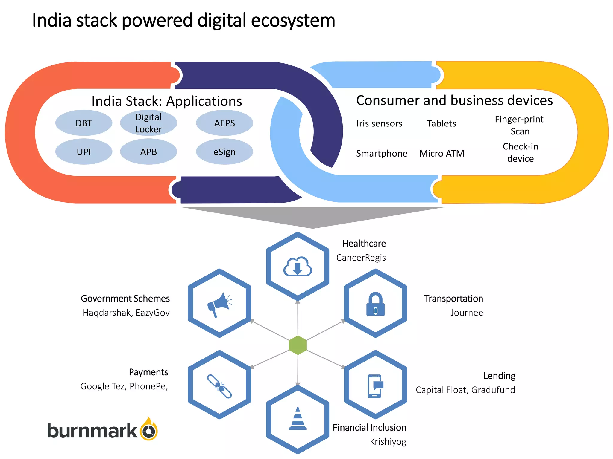 India Stack/Aadhaar Stack | PPTX