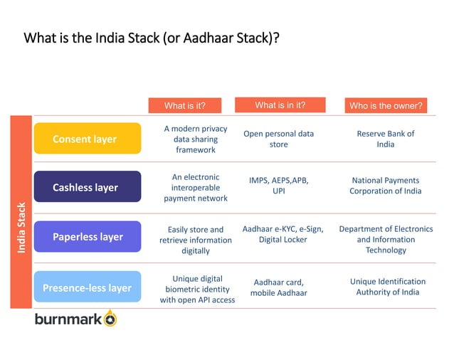 India Stack/Aadhaar Stack | PPTX