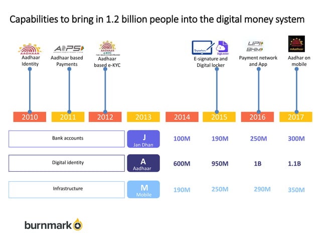 India Stack/Aadhaar Stack | PPTX