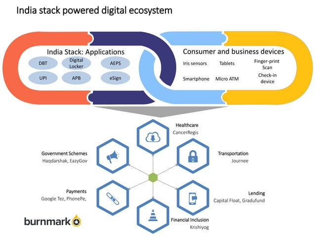 India Stack/Aadhaar Stack | PPTX