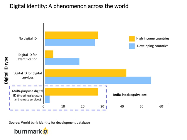 India Stack/Aadhaar Stack | PPTX