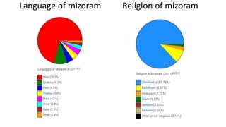 India state mizoram | PPTX