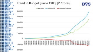 India's trade and fiscal deficit analysis and overview (1) | PPTX