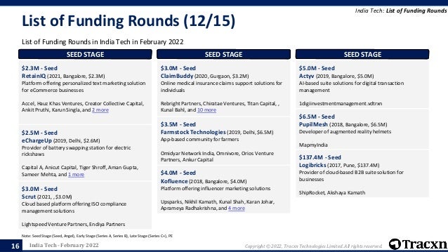 Tracxn - Geo Monthly Report - India Tech - Feb 2022 | PPTX