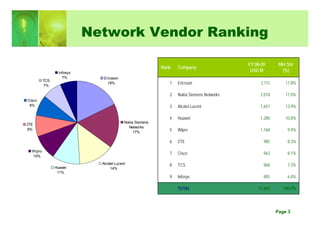 India Telecom Mkt 2009 | PDF