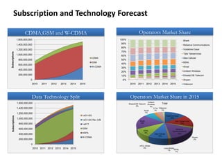 India telecom update 1 h 2010v0.1 | PDF