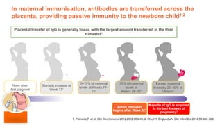 Vaccination during Pregnancy & its Importance : Dr Sharda Jain | PPTX