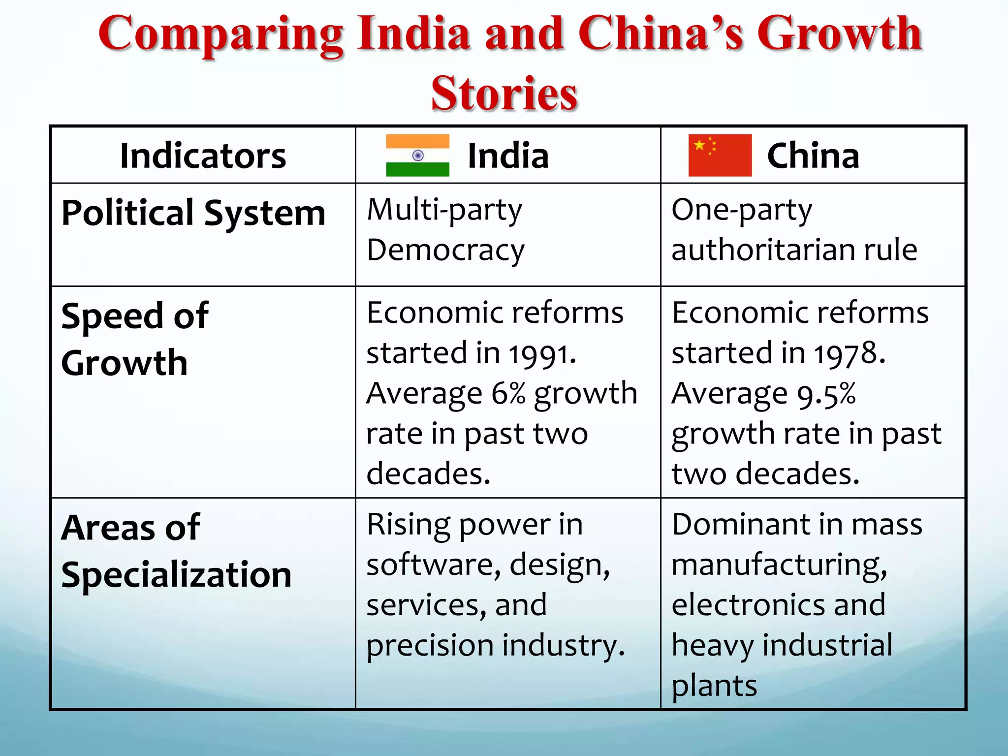 India vs. china | PPTX