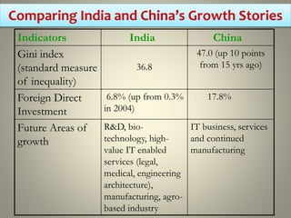 (INDIA VS CHINA) A COMPARATIVE ANALYSIS | PPTX