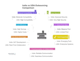 India vs USA: A Complete Cost-Benefit Analysis of Outsourcing | PPT