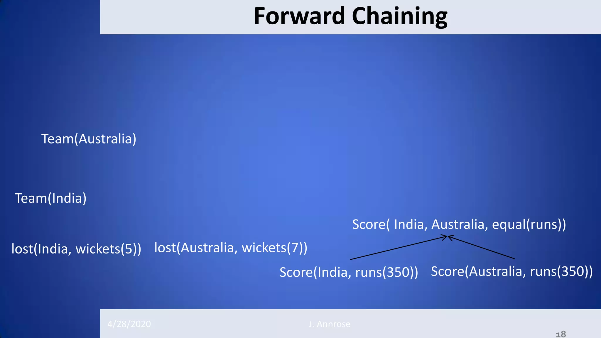 Inference Resolution, Forward and backward chaining example:India wins ...