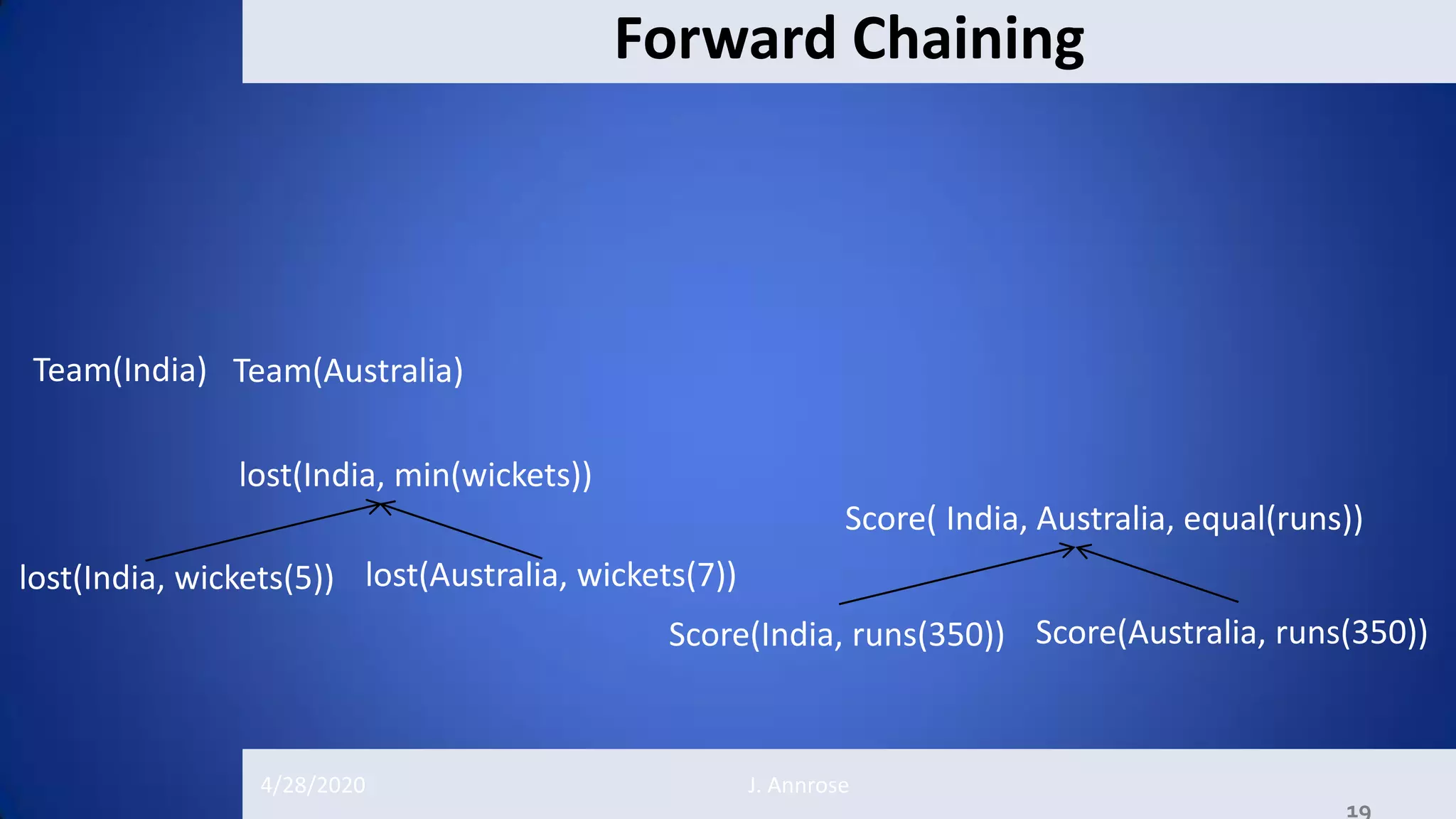 Inference Resolution, Forward and backward chaining example:India wins thematch resolution,fbc | PDF