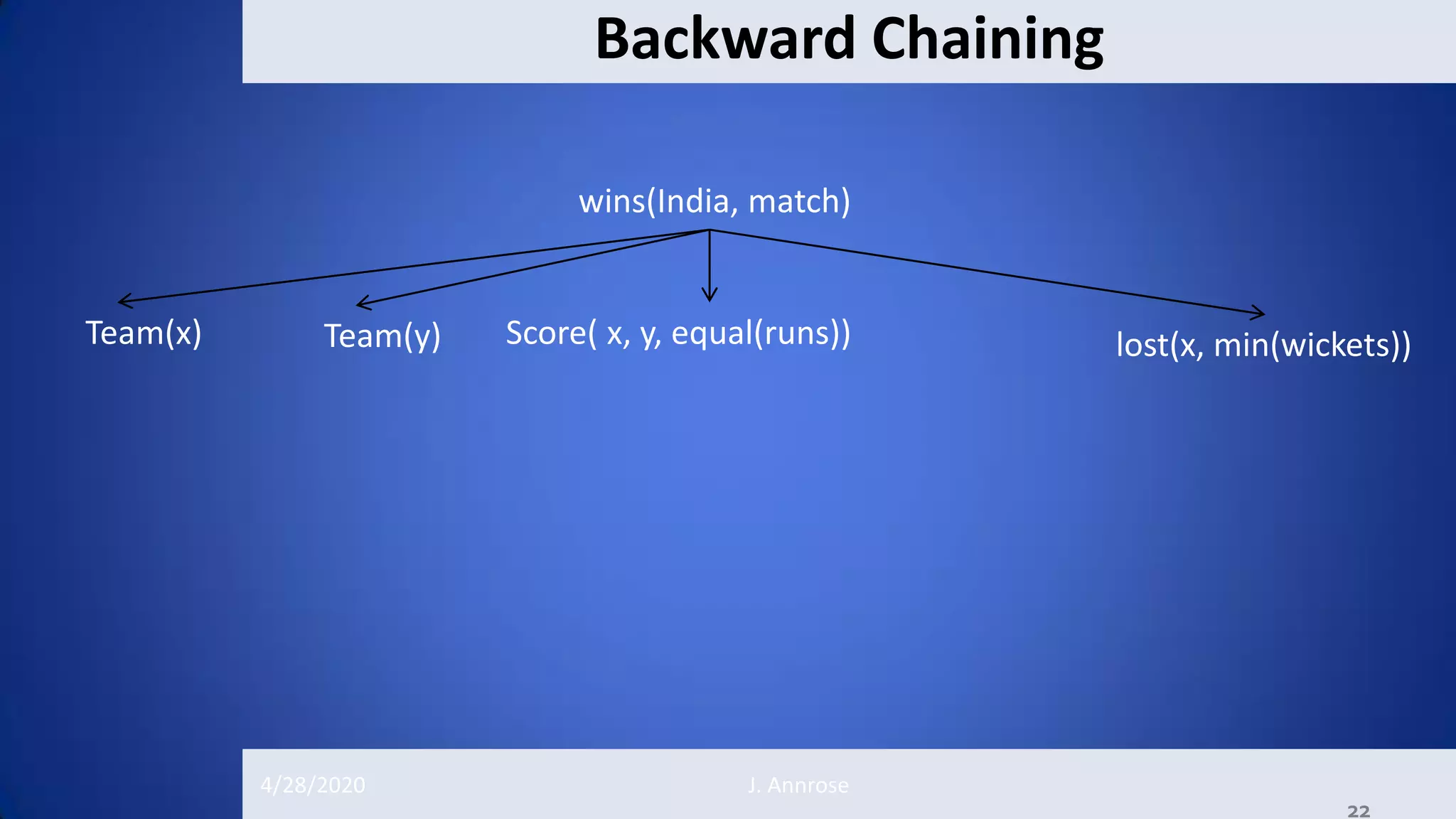 Inference Resolution, Forward and backward chaining example:India wins ...