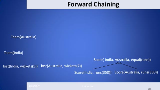 Inference Resolution, Forward and backward chaining example:India wins ...