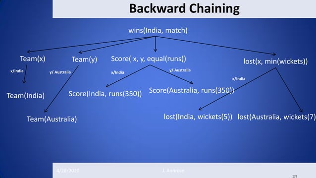 Inference Resolution, Forward and backward chaining example:India wins thematch resolution,fbc | PDF