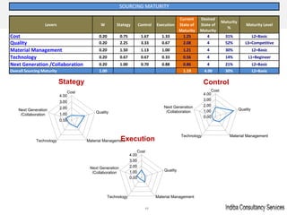 Business transformation by Indiba Consultancy | PPT