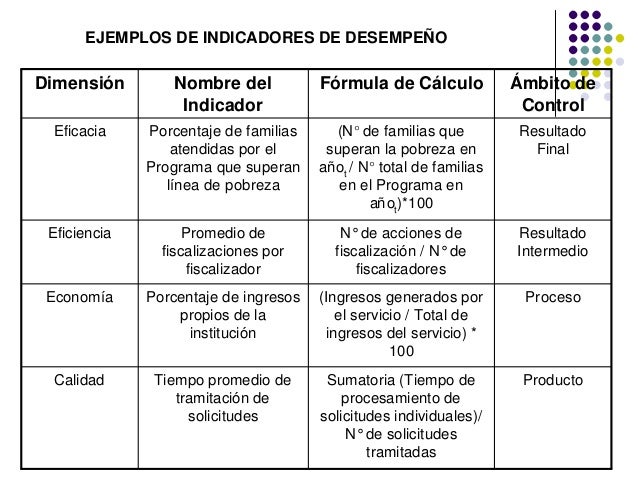 Ejemplos De Indicadores De Gestion