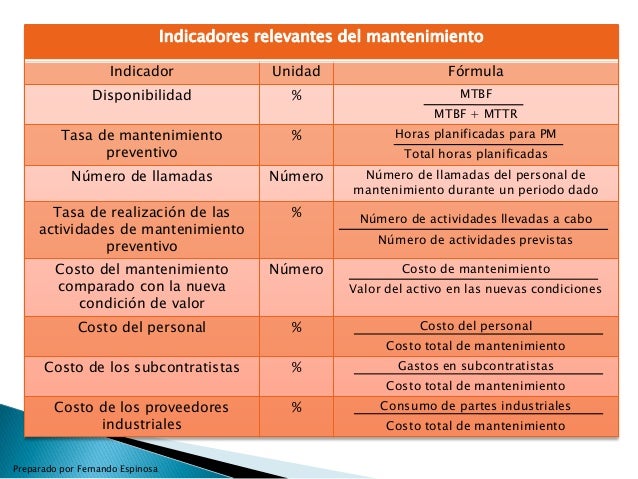 Indicadores de eficiencia para mantenimiento