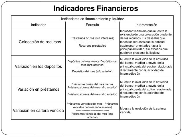Indicadores financieros