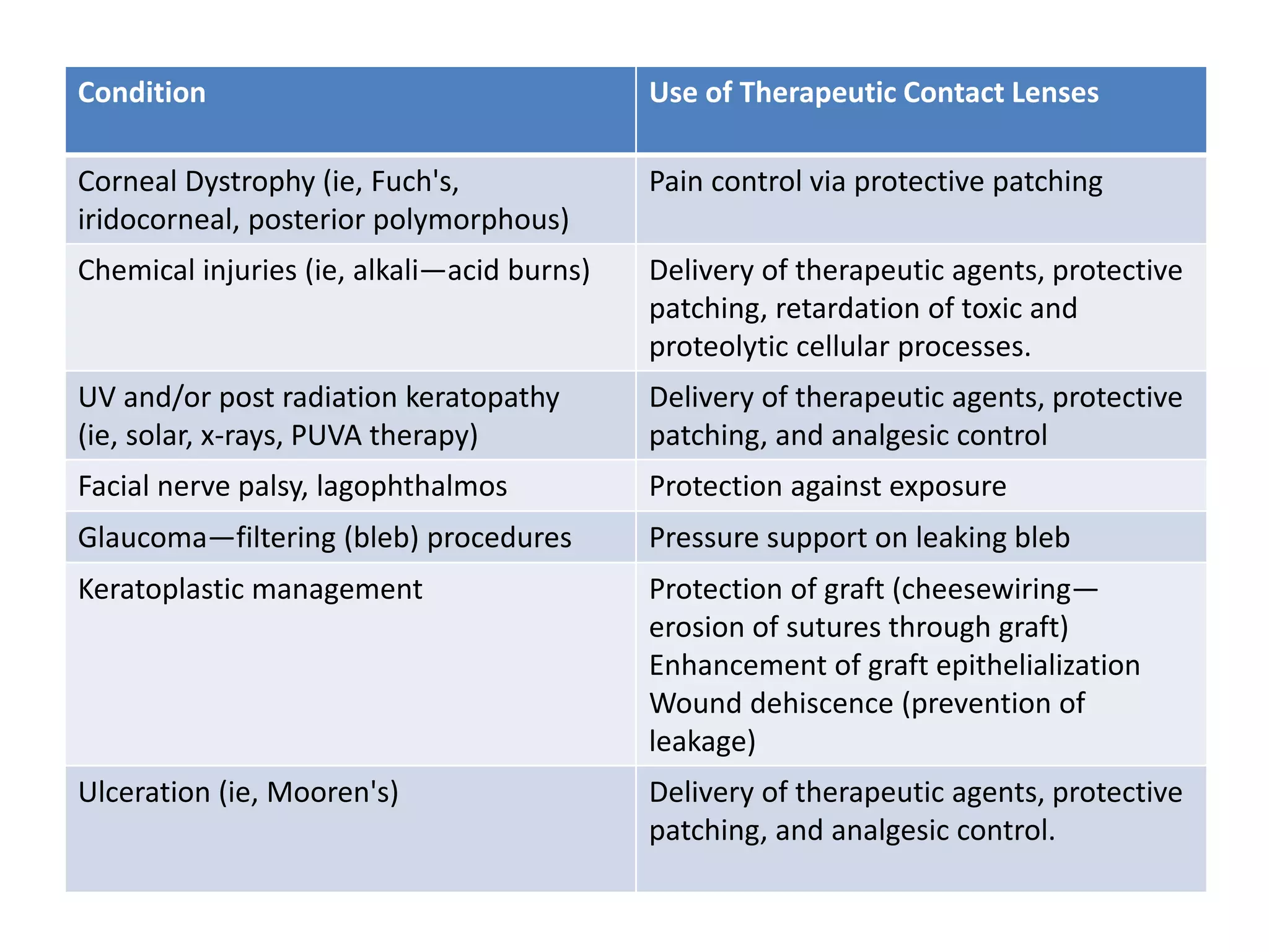 Indications and fitting philosophies of therapeutic contact lenses | PPTX