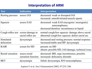 Indications, examination protocol & results of conventional anorectal ...
