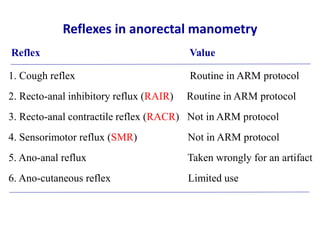 Indications, examination protocol & results of conventional anorectal ...