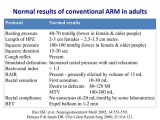Indications, examination protocol & results of conventional anorectal ...