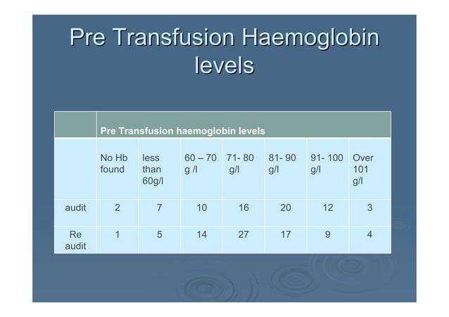 Indications for Blood Transfusion and Audit of GP Transfusion Practice.pdf