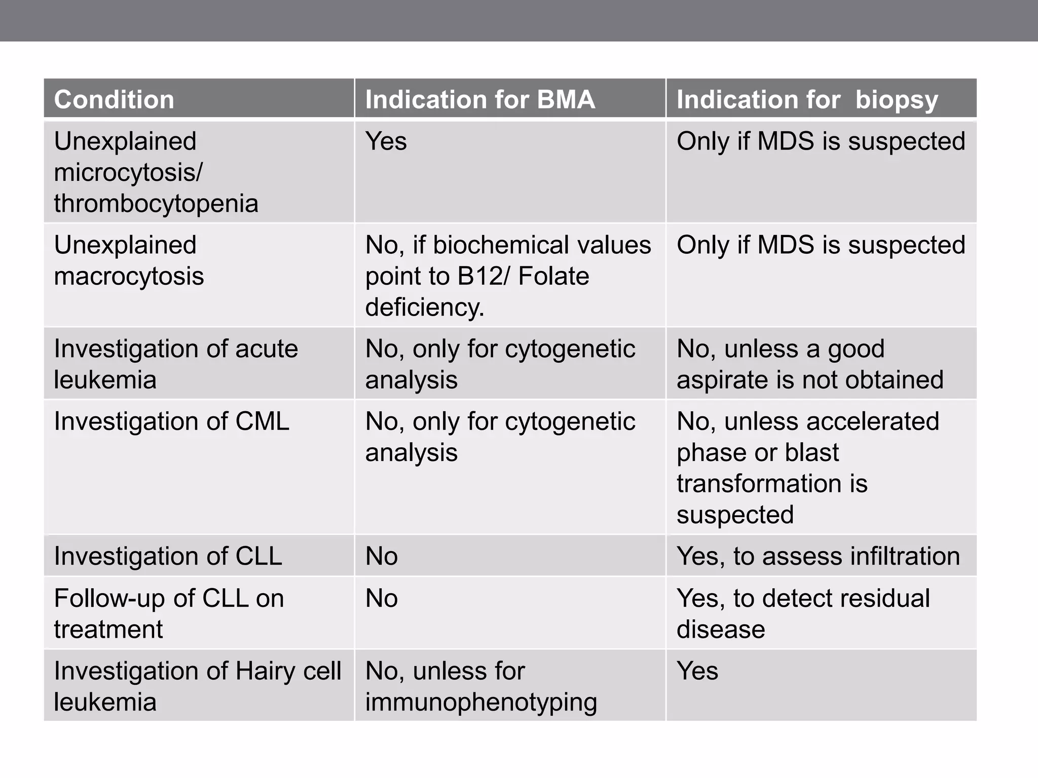 Indications for bone marrow examination | PPTX