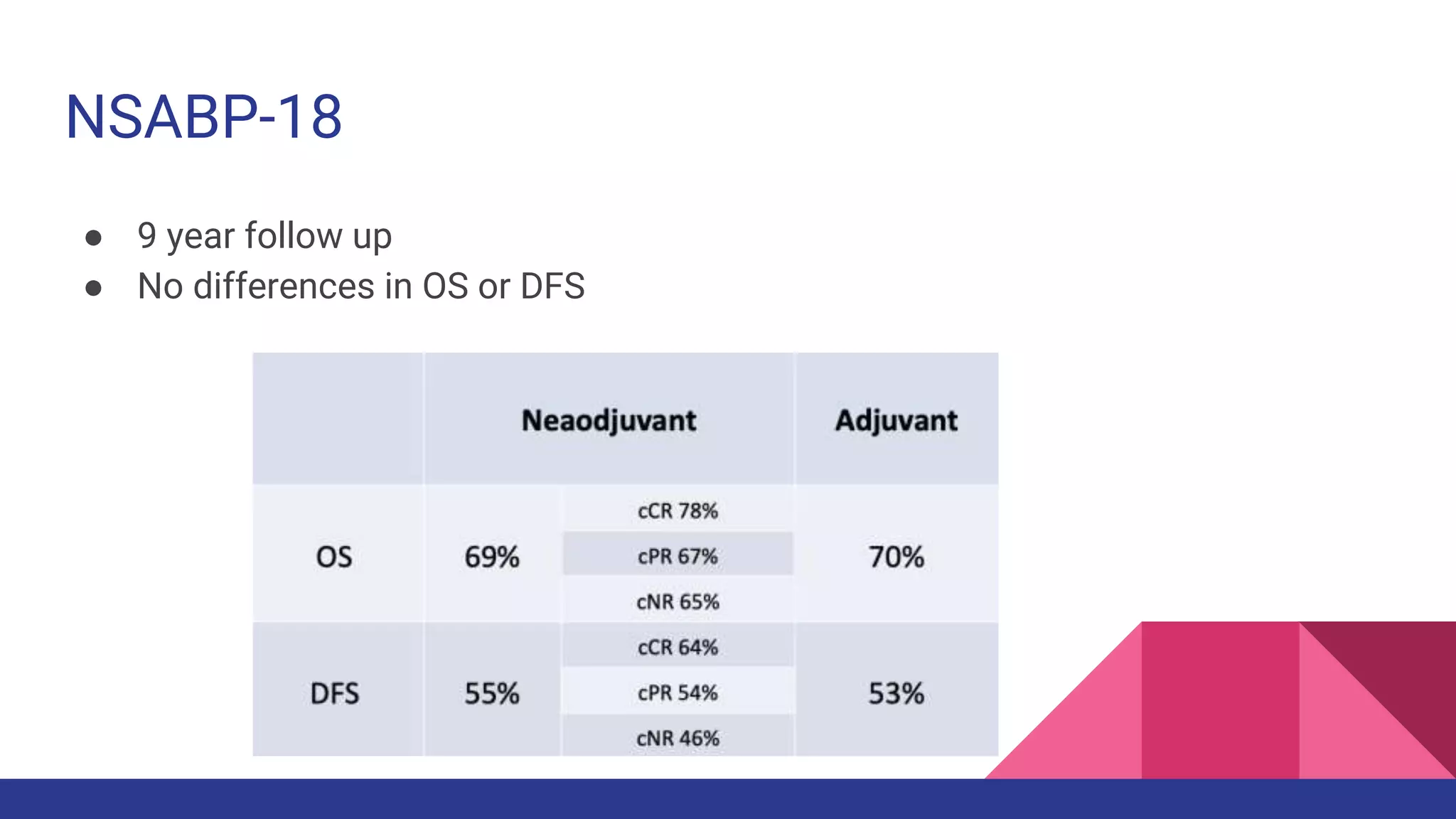 Indications for slnb in patients undergoing nac with clinically ...