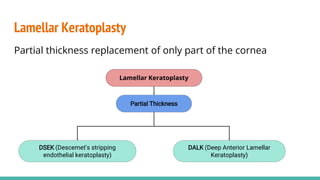 Indications of Lamellar Keratoplasty.pptx