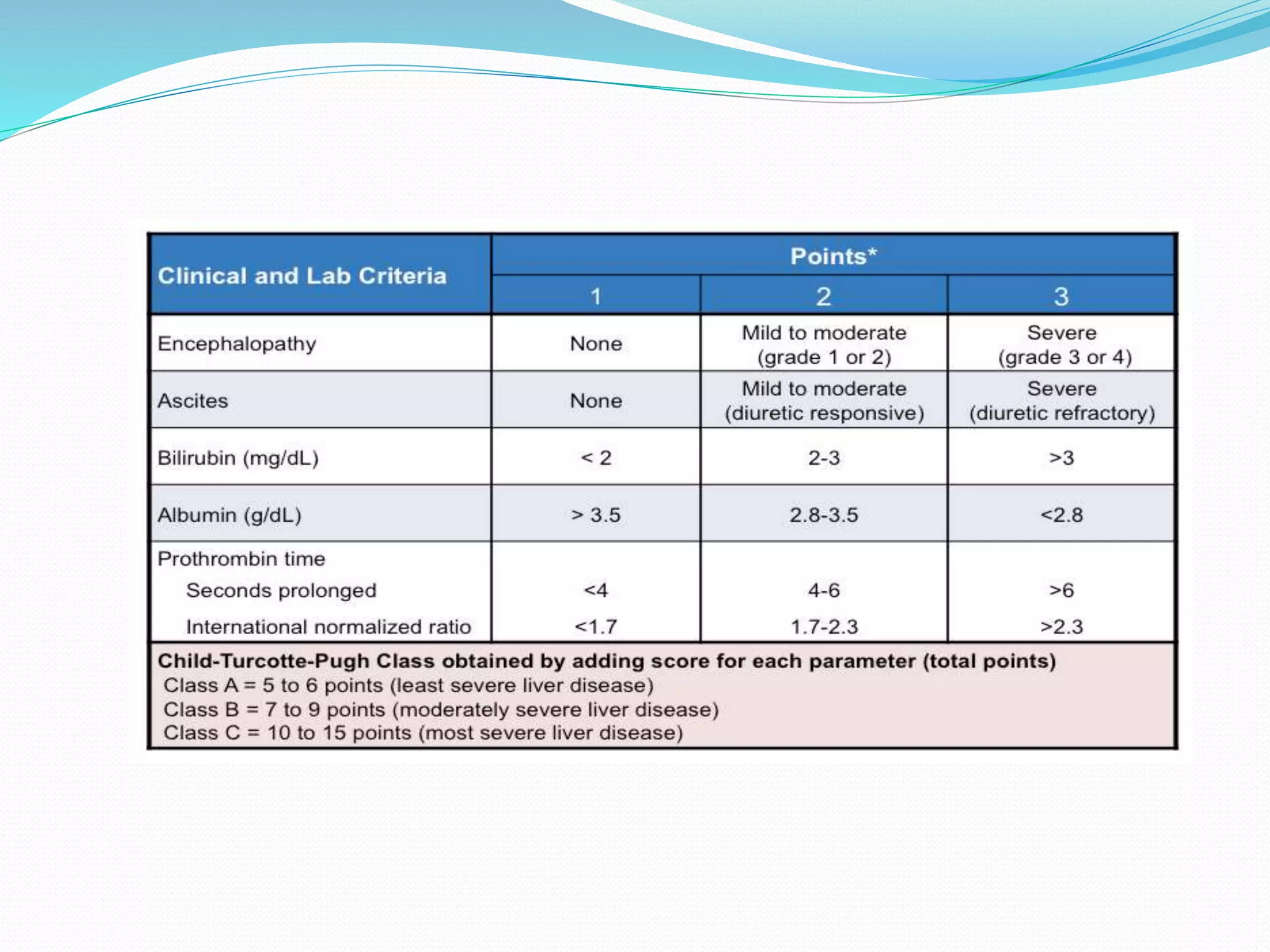 Indications of liver transplantation and scoring syatems. | PPTX