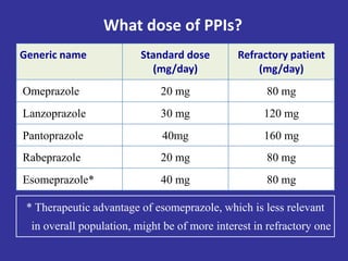 Indications of proton pump inhibitors | PPTX