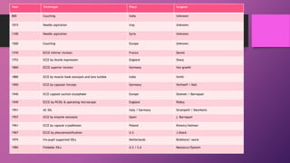 Indications & techniques of lens surgery | PPTX | Eye and Vision ...