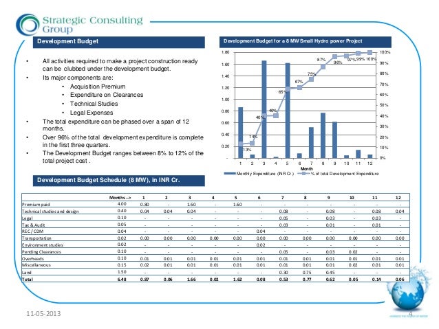 Indicative budget for SHP development
