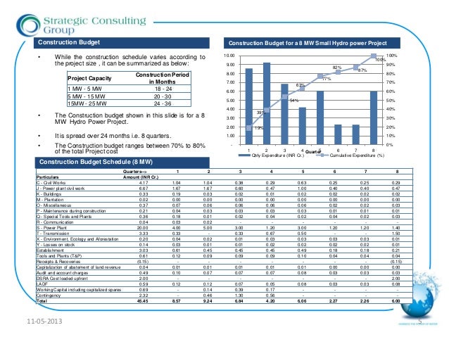 Indicative budget for SHP development