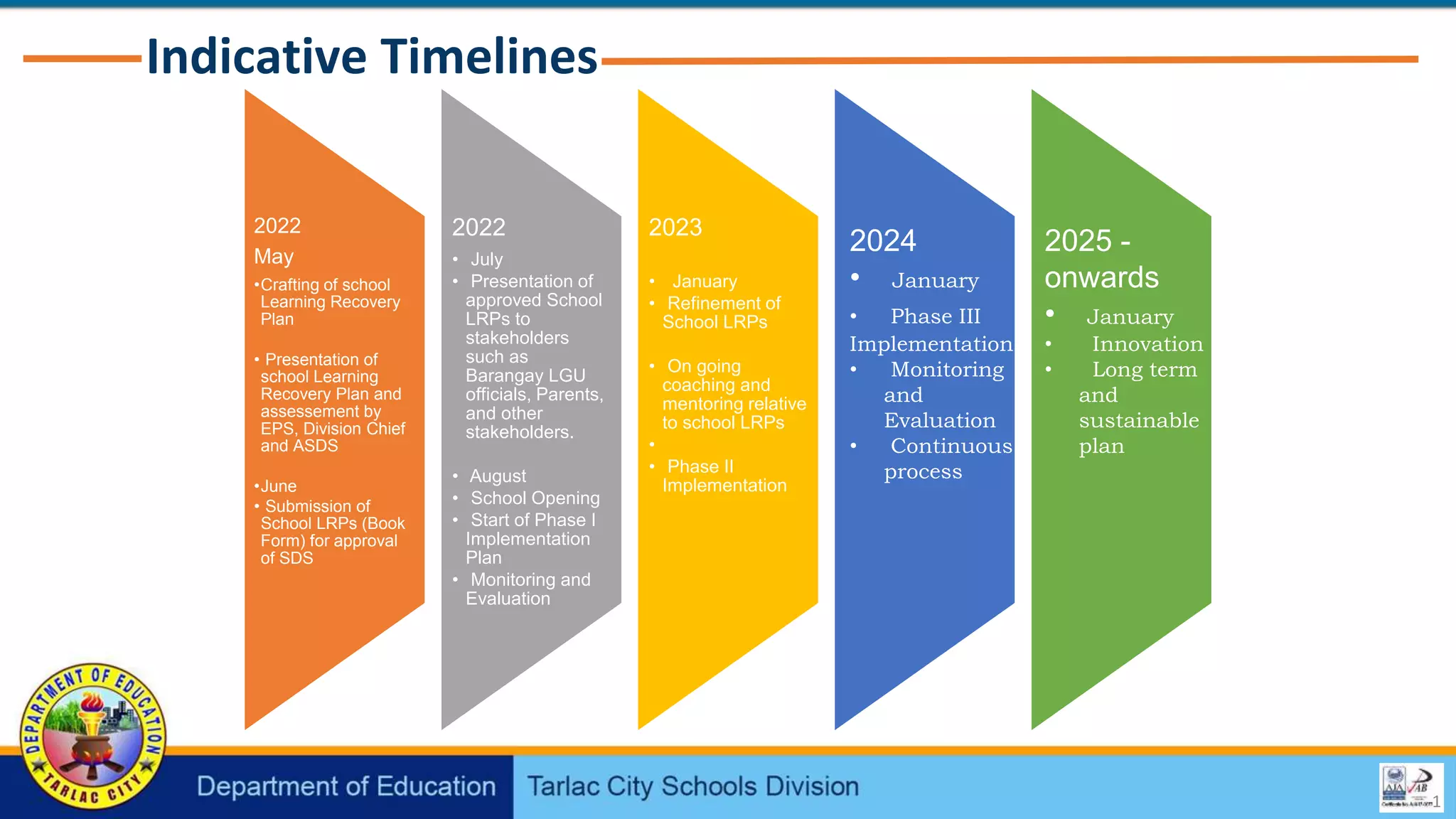 indicative timeline.pptx