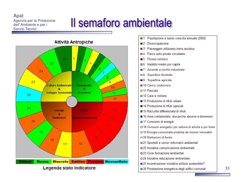Indicatori Ambientali e loro Rappresentazione Grafica