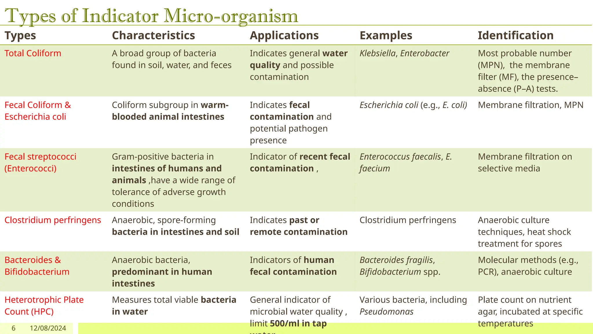 Indicator microorganisms - Microbiology..pptx