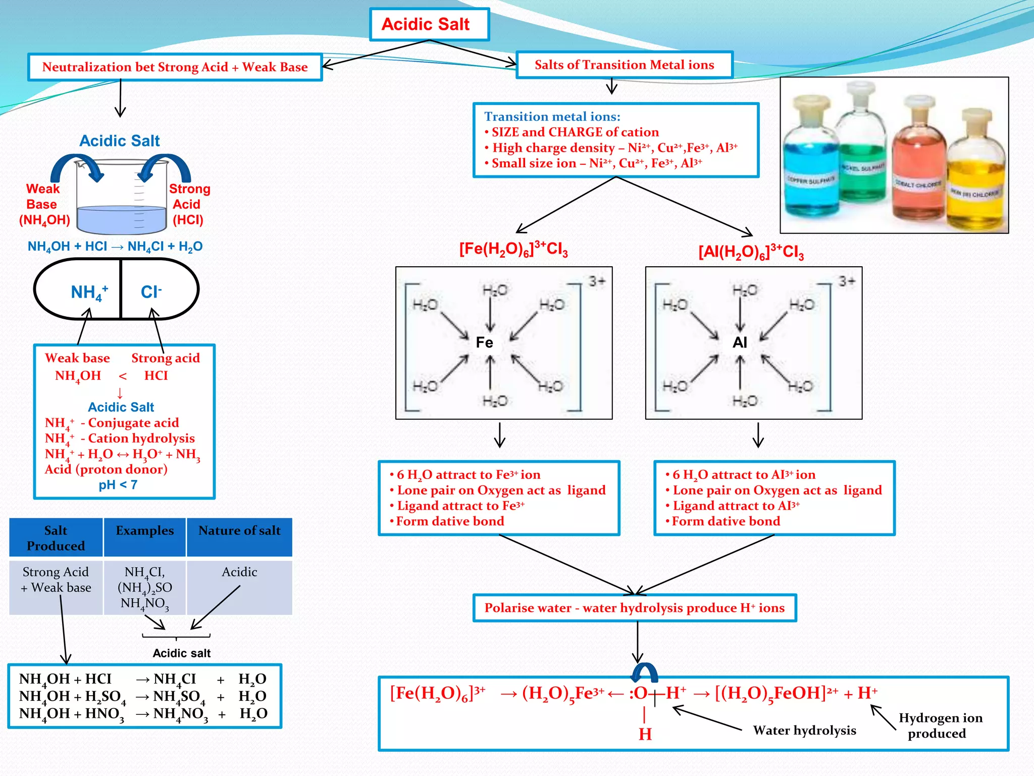 IB Chemistry on Acid Base Indicator and Salt Hydrolysis | PPTX