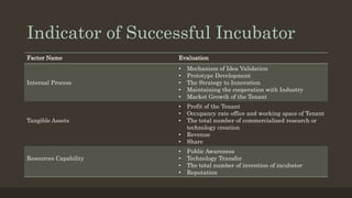 Indicator of Successful Incubator in Indonesia.pptx