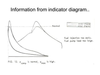 Indicator Diagram
