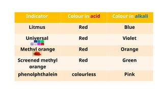 Indicators.pptx by Sarah Ashfaq 51 chemistry | PPT