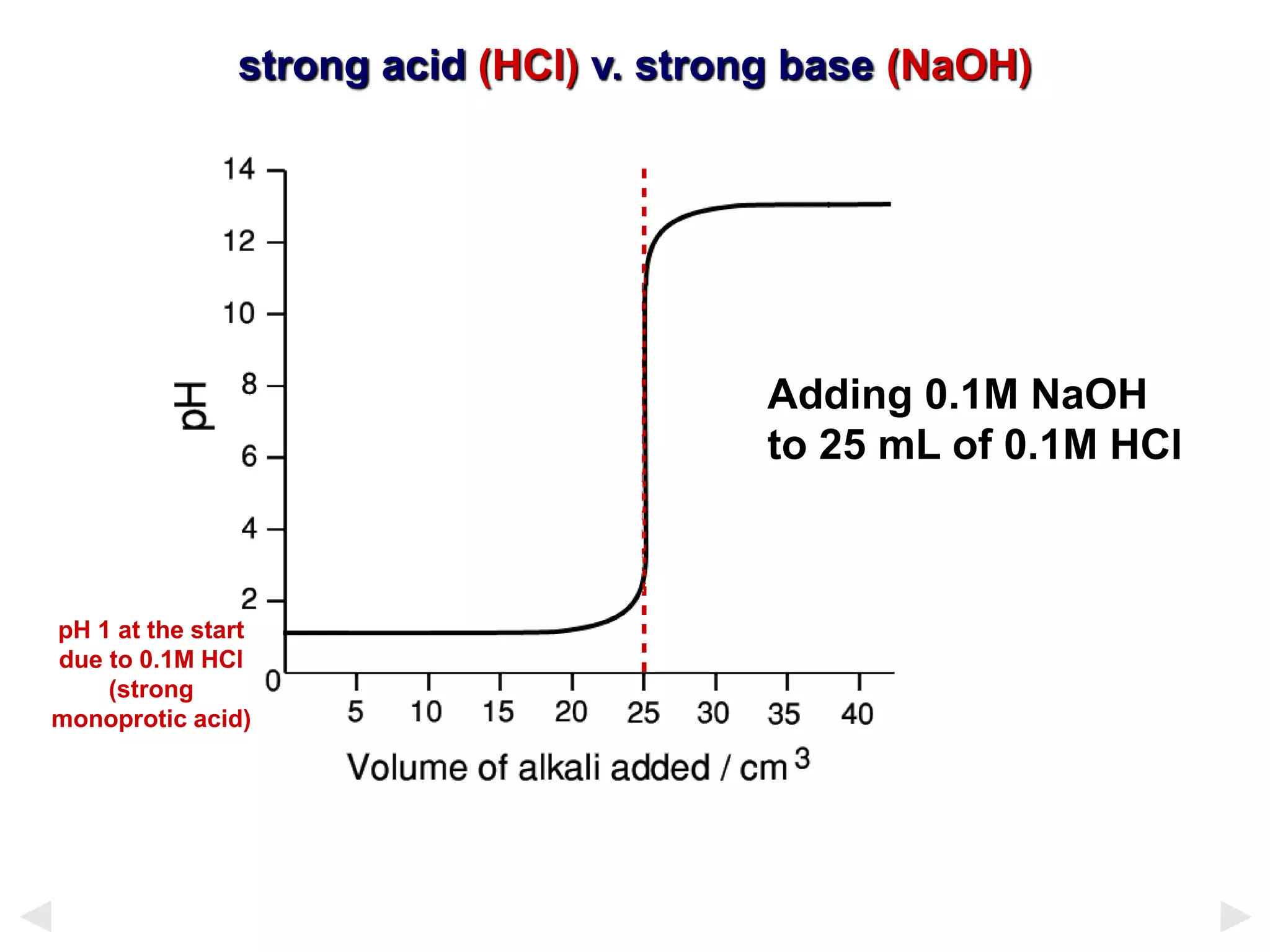 Theory of Acid-base Indicators and Acid-base Titration Curves | PDF