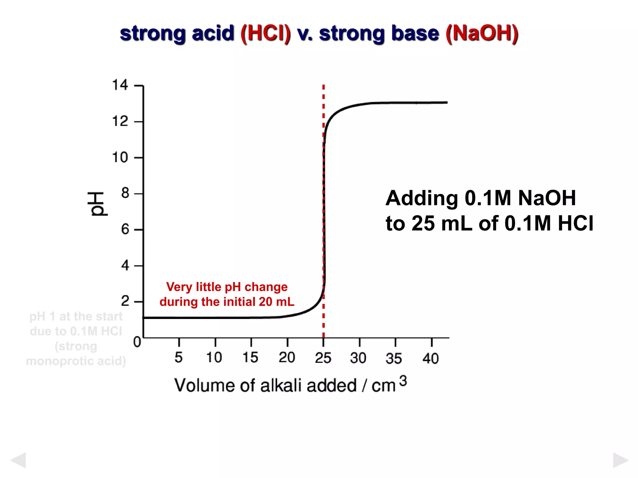 Theory of Acid-base Indicators and Acid-base Titration Curves | PDF