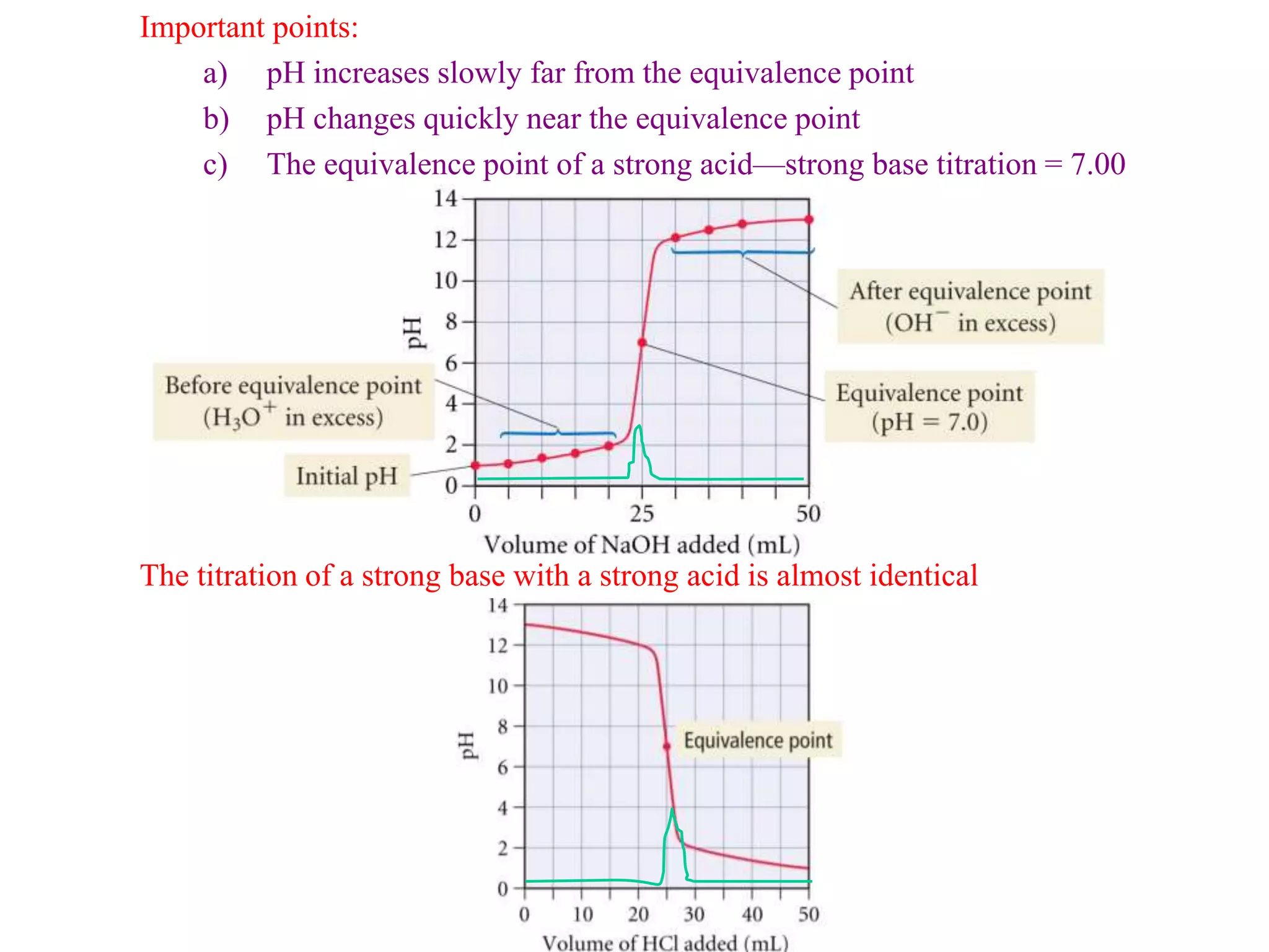 Theory of Acid-base Indicators and Acid-base Titration Curves | PDF
