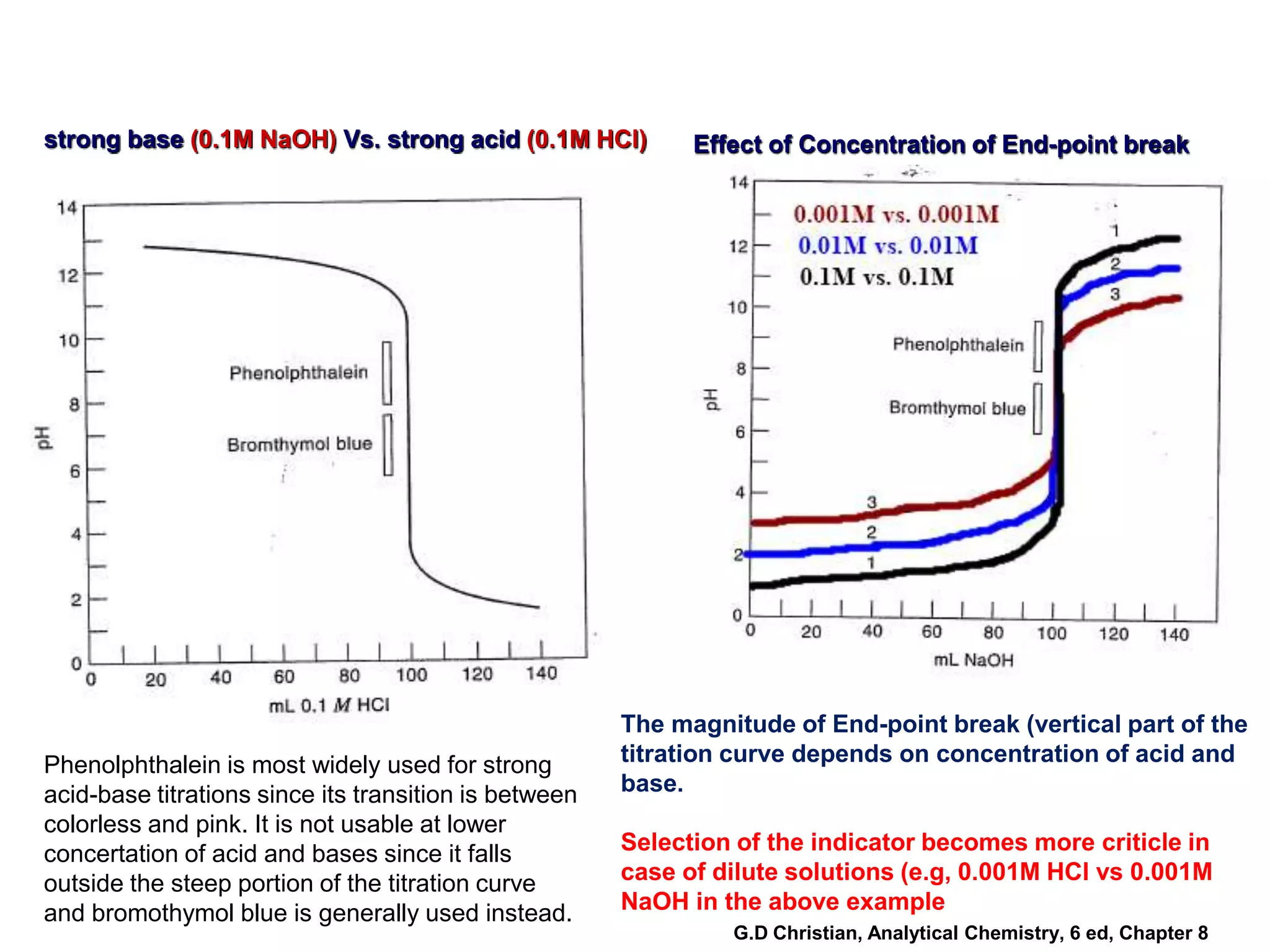 Theory of Acid-base Indicators and Acid-base Titration Curves | PDF